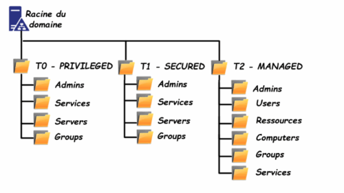 Sécuriser Active Directory avec le Tiering Model | IT Tips